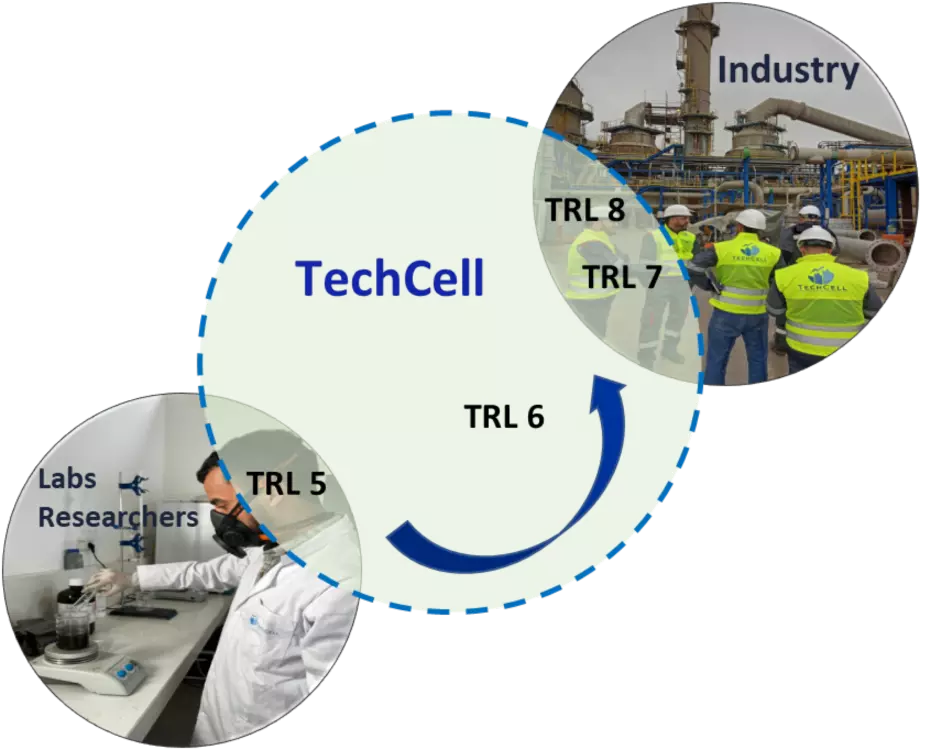 TechCell - Technology Development Cell